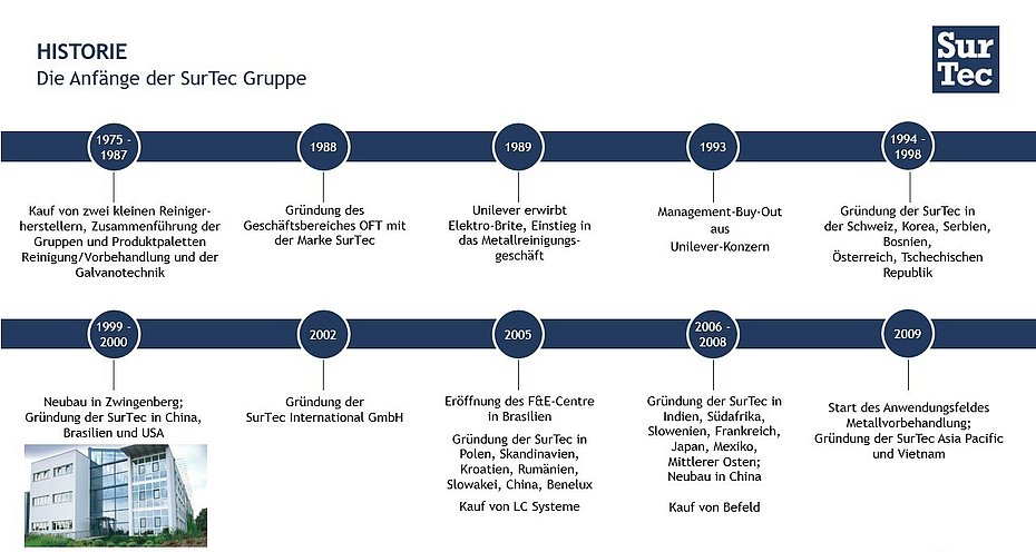 SurTec feiert 30 Jahre innovative und umweltschonende ...